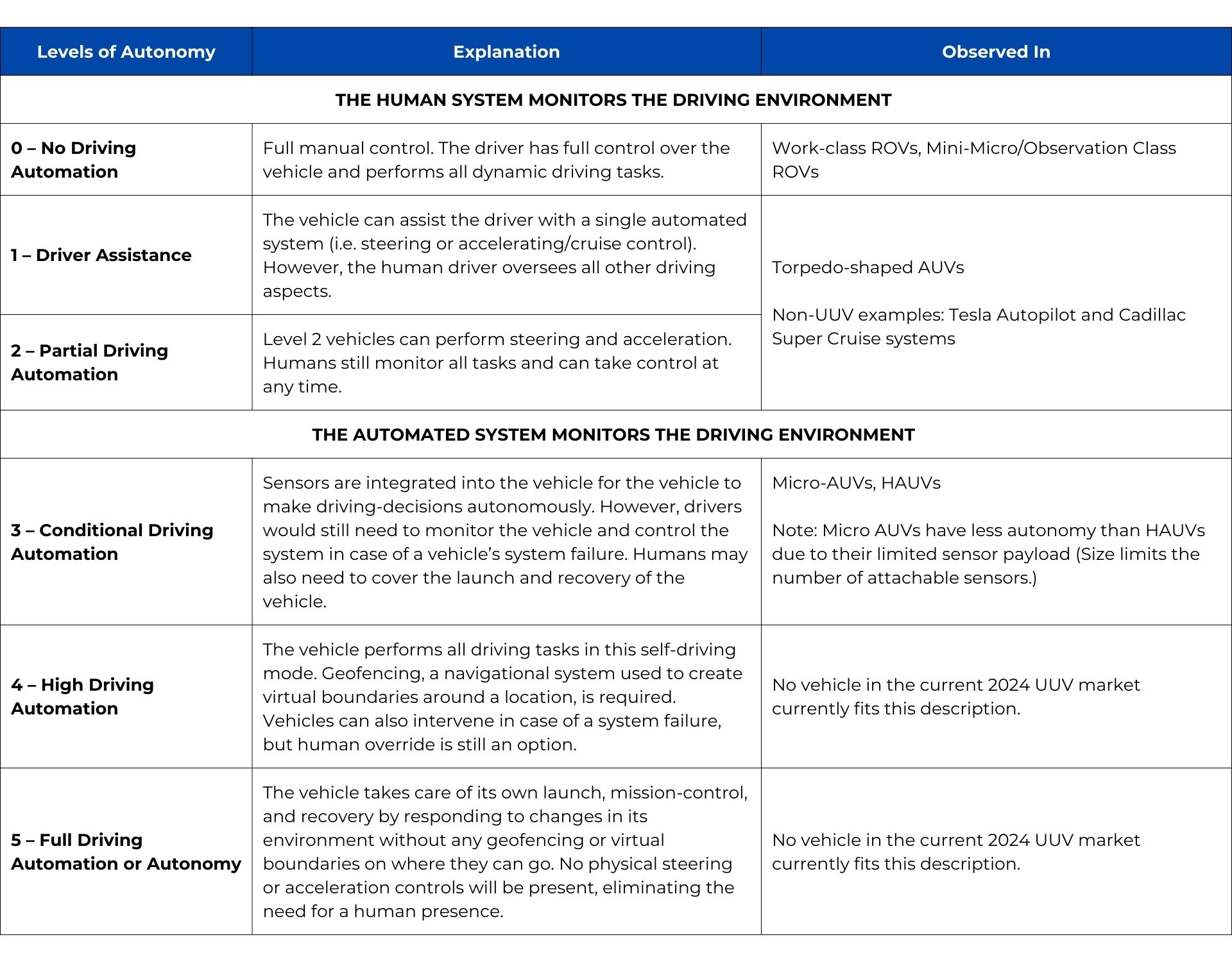 Levels of Autonomy in Unmanned Underwater Vehicles – BeeX